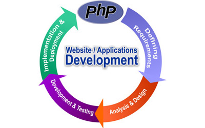 Hire Dedicated PHP Developers | PHP Web Development Company India